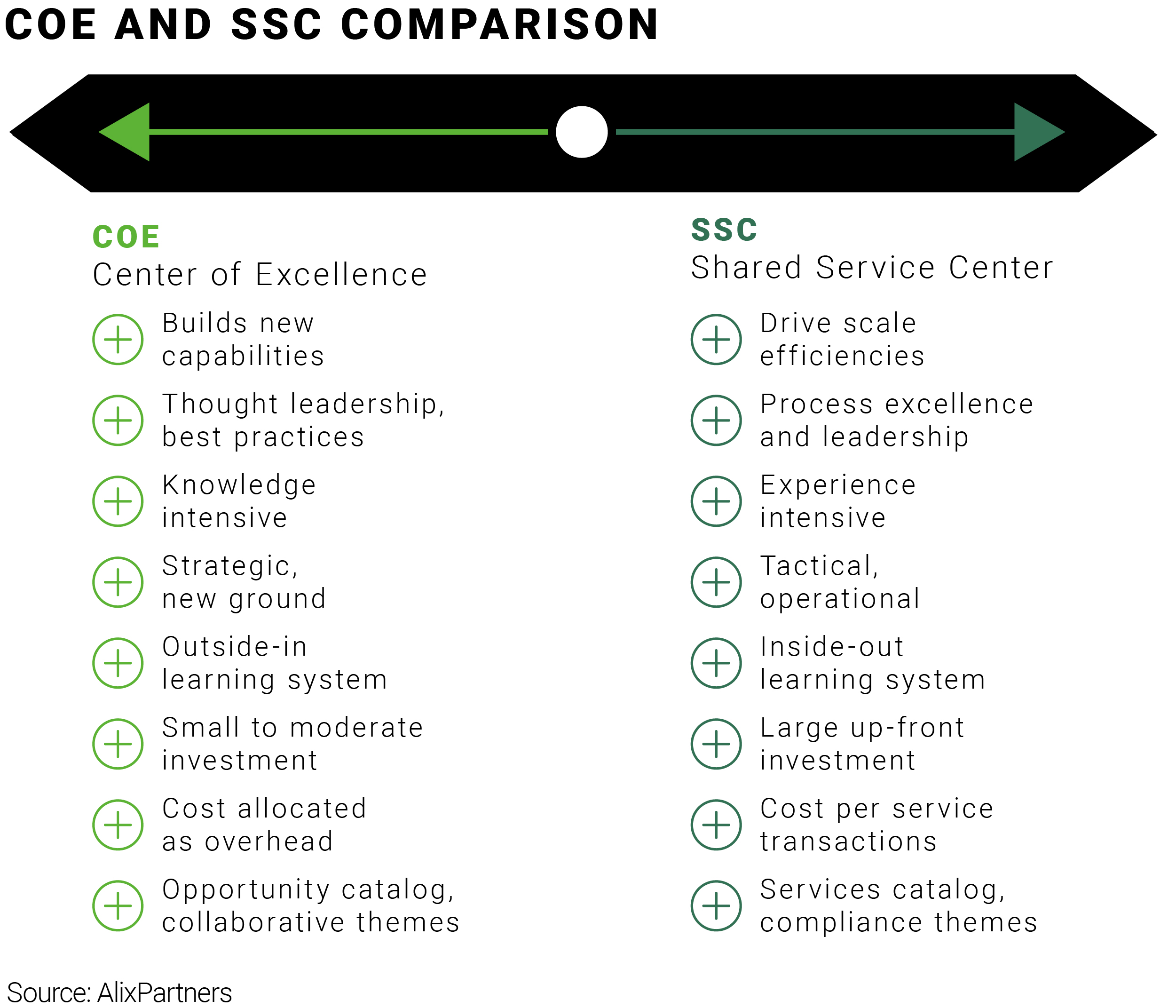 COE Or SSC The Difference And Why It Matters AlixPartners COE Or SSC The Difference And Why It Matters AlixPartners